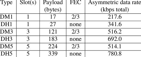 Packet Types For Communication Over An ACL Link Download Table