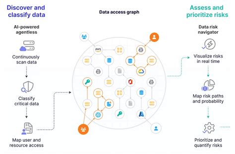 Dspm Vs Cspm Cybersecurity Buzzwords On The Rise
