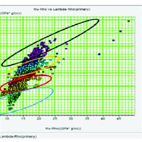 the crossplot of mu rho versus density blue eclipse stands for
