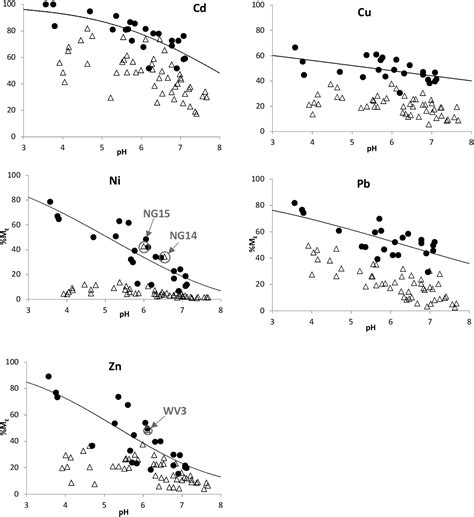 Figure 3 From Predicting Trace Metal Solubility And Fractionation In