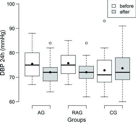 Combined Aerobic And Resistance Training Are There Additional Benefits For Older Hypertensive