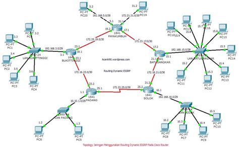 Konfigurasi Routing Eigrp Pada Cisco Router Teknik Komputer Dan Jaringan