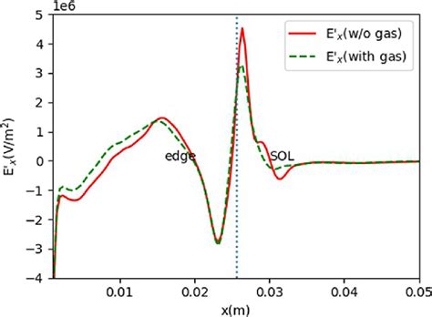 Modification Of The Radial Electric Field Gradient E 0 X Obtained Download Scientific