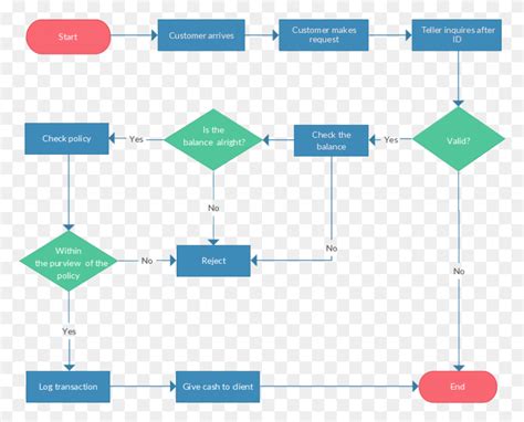 Flow Chart Dotted Line Lovely Flowchart Guide Flowchart Flow Chart