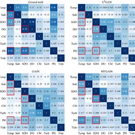 The Pccs Between Different Attributions Reconstructed By Different Download Scientific Diagram