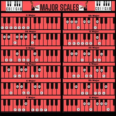 Piano Keyboard Guide Major Scales