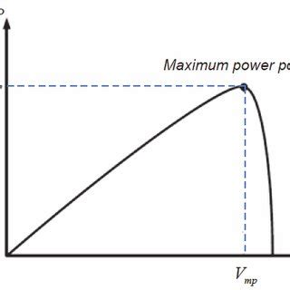 P V Curve For A PV Module Download Scientific Diagram