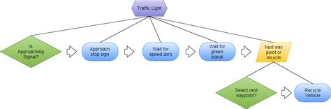 Fluent Behavior Trees For Ai And Game Logic