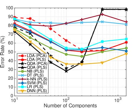 User Identification Accuracy With Various Classifiers Lda Qda Nb