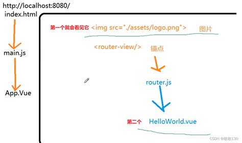 使用vue Cli搭建spa项目vue的spa的模板里面写什么 Csdn博客