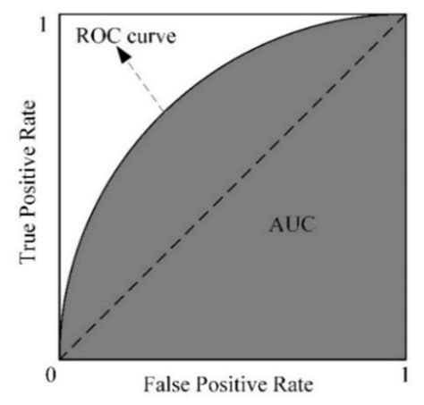 A Method For Analyzing The Performance Impact Of Imbalanced Binary Data