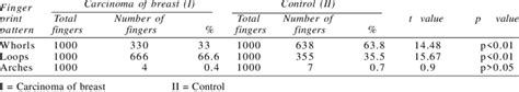 Percentage Distribution Of Whorls Loops And Arches In The Fingerprints Download Scientific