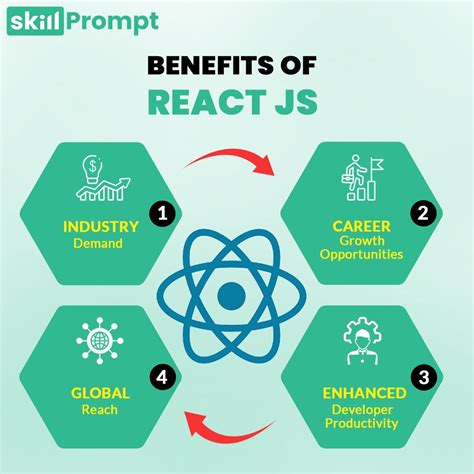Skillprompt On Linkedin Skillprompt Reactjs Butwal Course Careergrowth