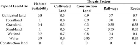 Sensitivity Parameters Of Different Land Types To Habitat Threat