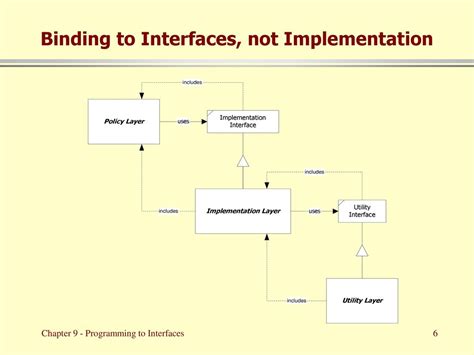 Chapter 9 Programming To Interfaces Ppt Download