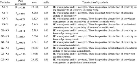Summary Of Research Hypothesis Results Download Scientific Diagram