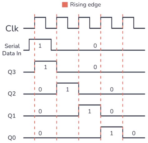 Beginners Guide To The Shift Register In Digital Electronics
