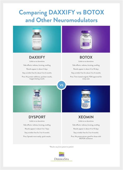 Daxxify® Vs Botox® And Other Alternatives Infographic Comparison Dermatology Associates Of