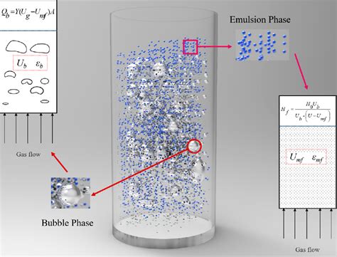 Figure 4 From Estimation Of Bed Expansion And Separation Density Of Gas