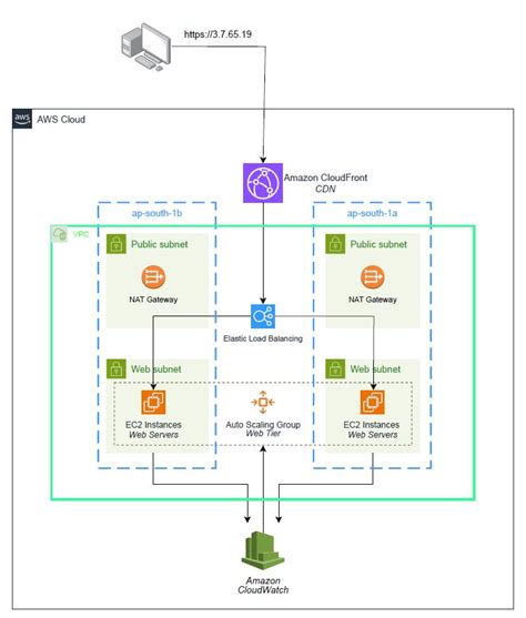 udit upadhyay ☁️ on linkedin aws cloudcomputing terraform iac devops cloudarchitecture…
