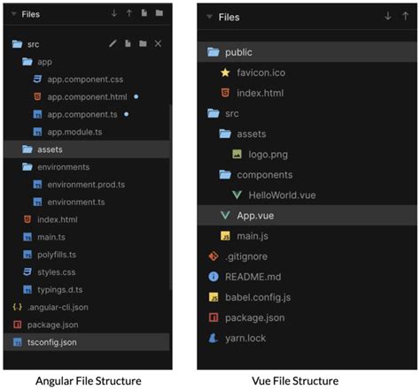 Vuejs Vs Angularjs Core Differences Browserstack
