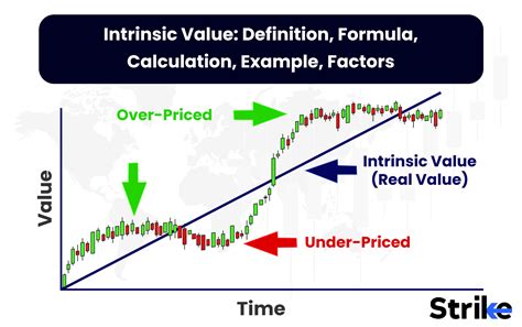 Intrinsic Value Definition Formula Calculation Example Factors