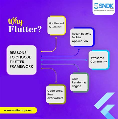 sndk corp on linkedin flutter flutterdevelopers flutterapp