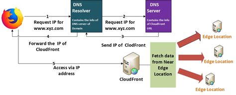 Amazon Web Servicesaws Aws Cloudfront