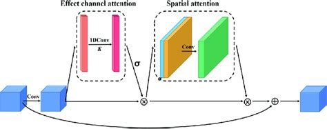 The Flowchart Of A Two Sequential Attention Block With A Residual Download Scientific Diagram