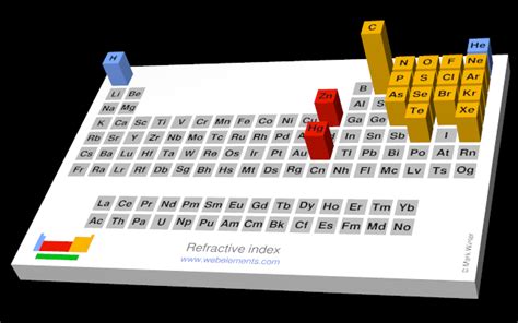 Webelements Periodic Table Periodicity Refractive Index Cityscape Periodic Tables