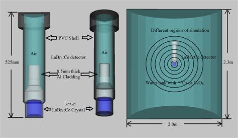 Table 2 From Optimization Of An Underwater In Situ Labr3ce Spectrometer With Energy Self