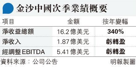 受惠澳門旅遊復蘇 金沙中國次季淨收益增3 4倍 20230721 公民 明報教育網