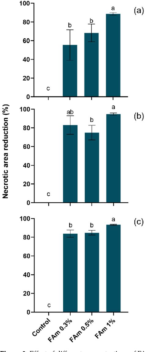 Figure 2 From Agronomy Combined Biostimulant Applications Of