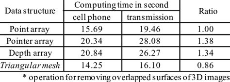 Computational Efficiency Of Data Structures Download Table
