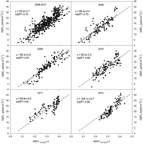 Relationship Between The Red Edge Normalized Difference Vegetation Download Scientific Diagram