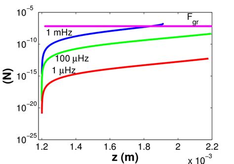 Dielectrophoretic Force ˜ F Dep Acting On A Drop At Lower Download Scientific Diagram