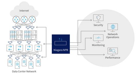 Niagara Networks