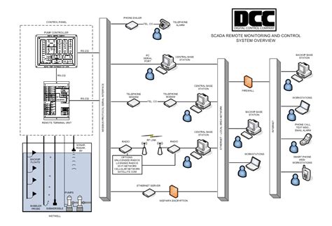 Scada
