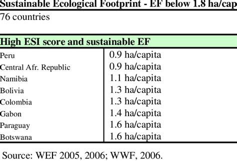 Threshold Profile ESI High ESI Score Top 25 Of Countries On ESI Download Table