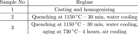 Regimes Of High Temperature Treatment Download Scientific Diagram