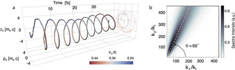 A Time Evolution Of The Average Electron Transverse Momenta Colored