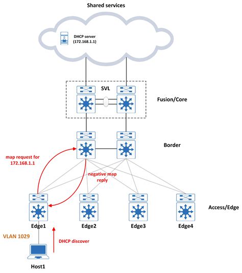 Cisco Sda Part Viii Dhcp Challenges In Sda The Ascii Construct