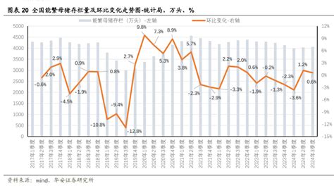 全国能繁母猪存栏量及环比变化走势图 统计局，万头、 2024年10月 行业研究数据 小牛行研