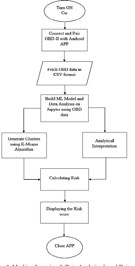 Figure 1 From On Board Diagnostics And Driver Profiling Semantic Scholar