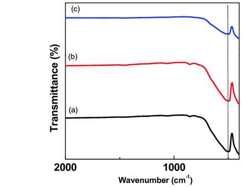 Variations Of A Lattice Parameters And B Unit Volume Cell And Ca