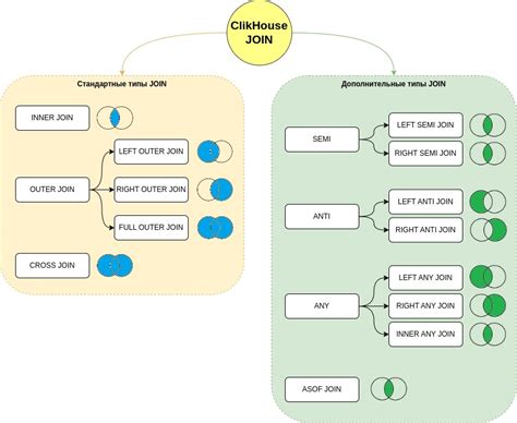 Типы Join в Clickhouse Обзор алгоритмов и оптимизация запросов Sql