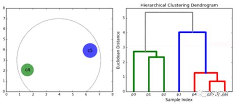 层次聚类算法 腾讯云开发者社区 腾讯云