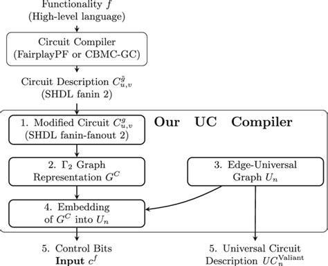 Our Universal Circuit Compiler Download Scientific Diagram