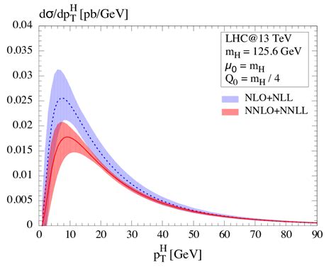 Resummed Matched P T Distribution At Nlonll Blue Dashed Line And