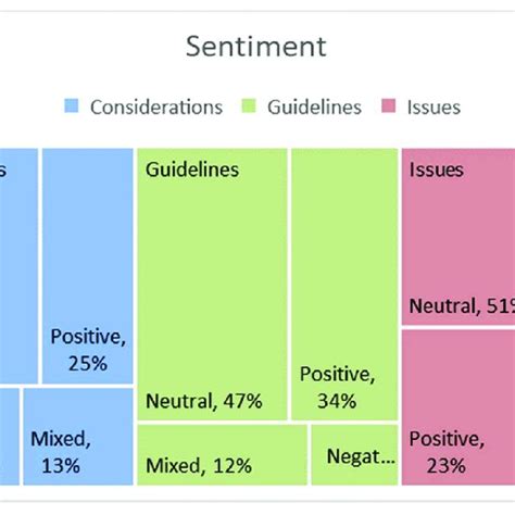 Diagram Of Sentiment In Relation To Themes Download Scientific Diagram